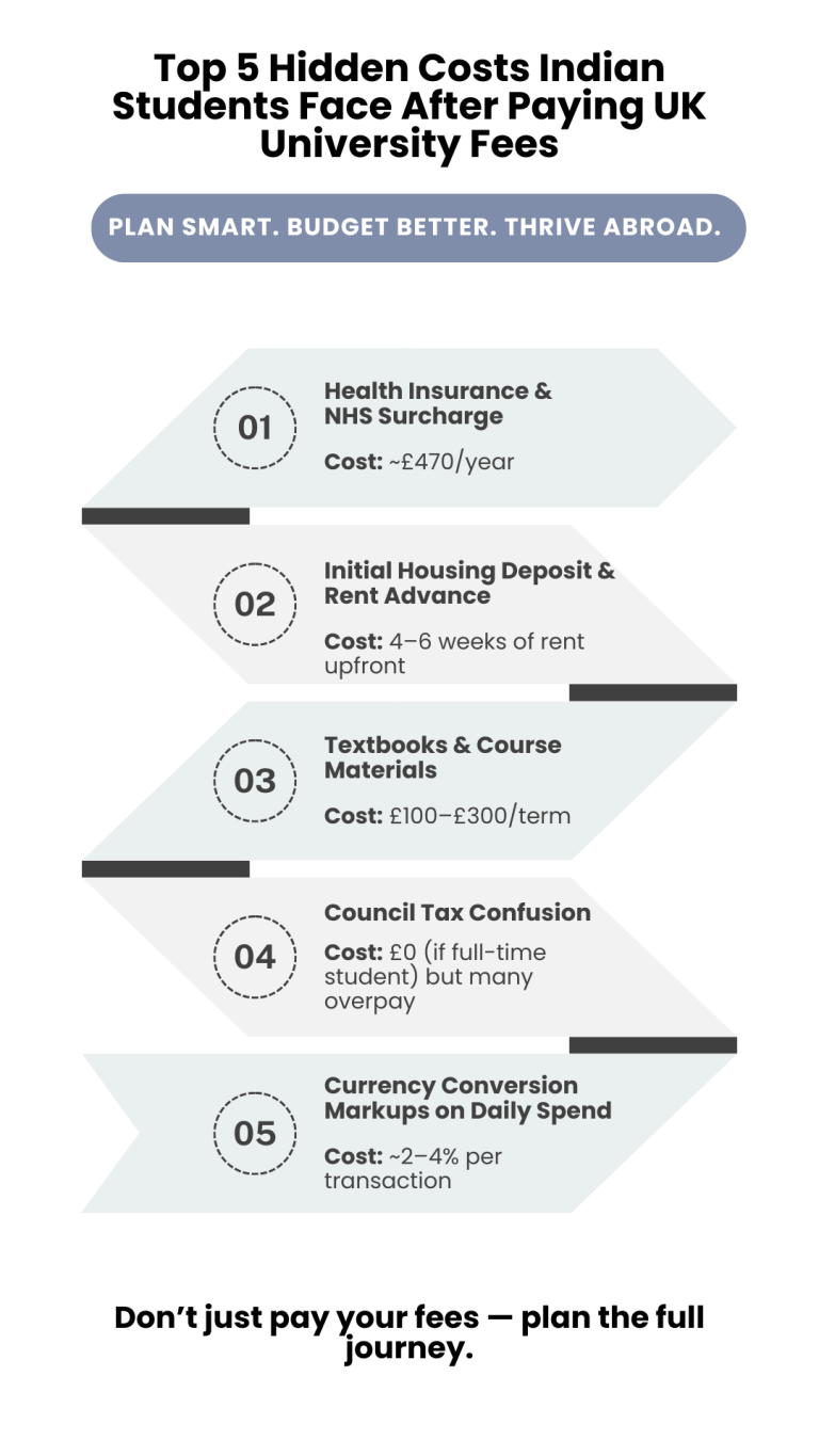 How to Pay University Fees in the UK from India in 2026: The Most ...