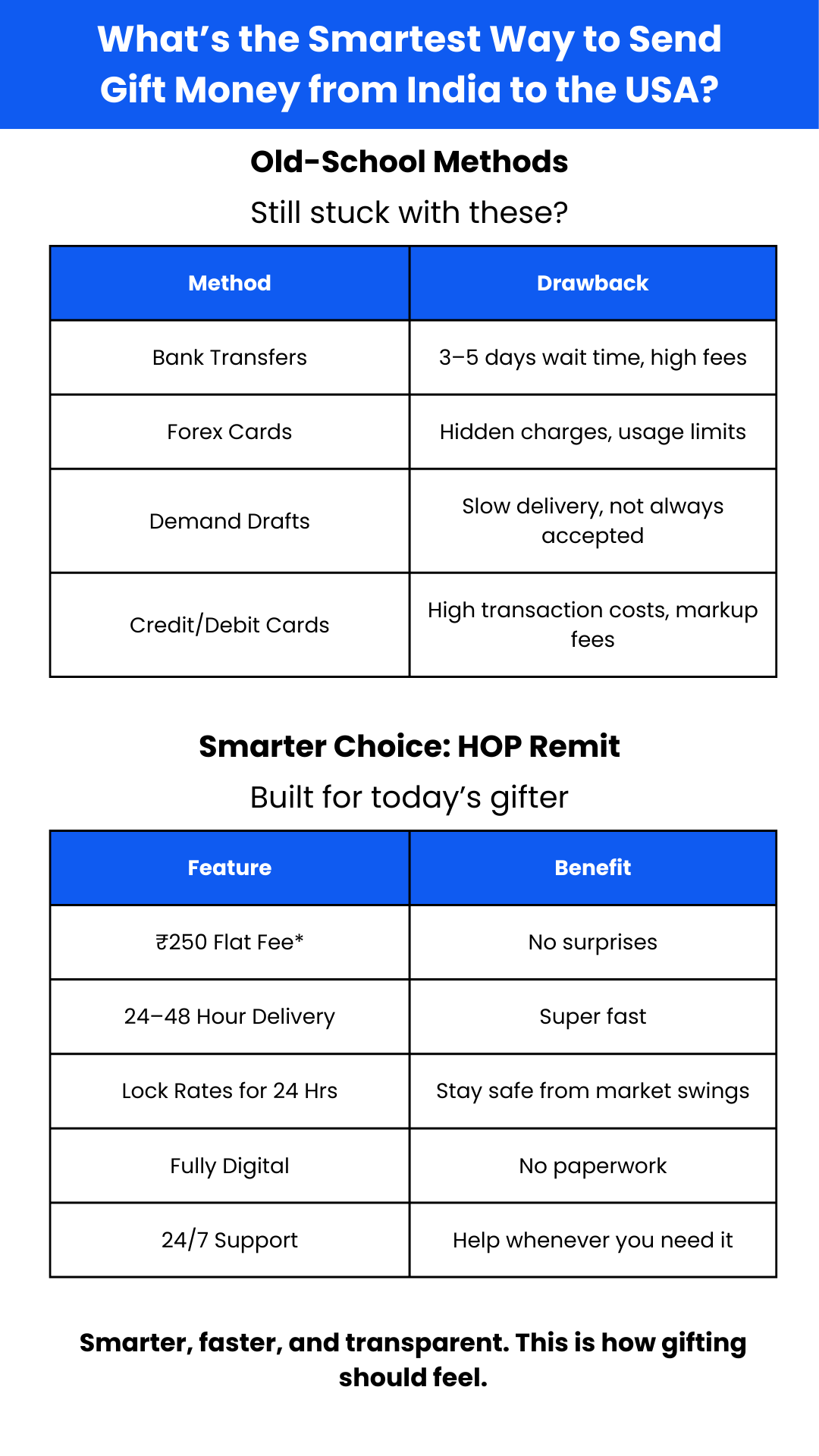 Sending Gift Money to the USA from India: A Complete 2025 Guide ...