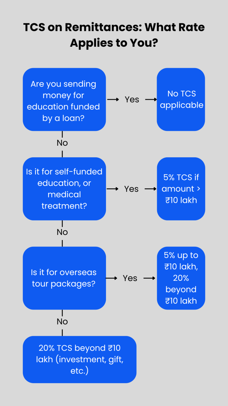 TCS Threshold Limits on International Remittances Explained: Your 2025 Complete Guide to Save ...