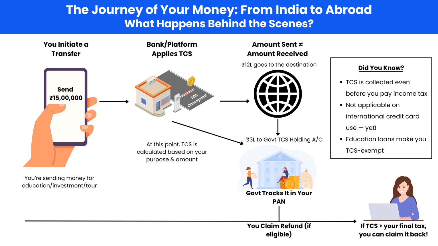 All You Need To Know About TCS On International Money Transfers (2026 ...