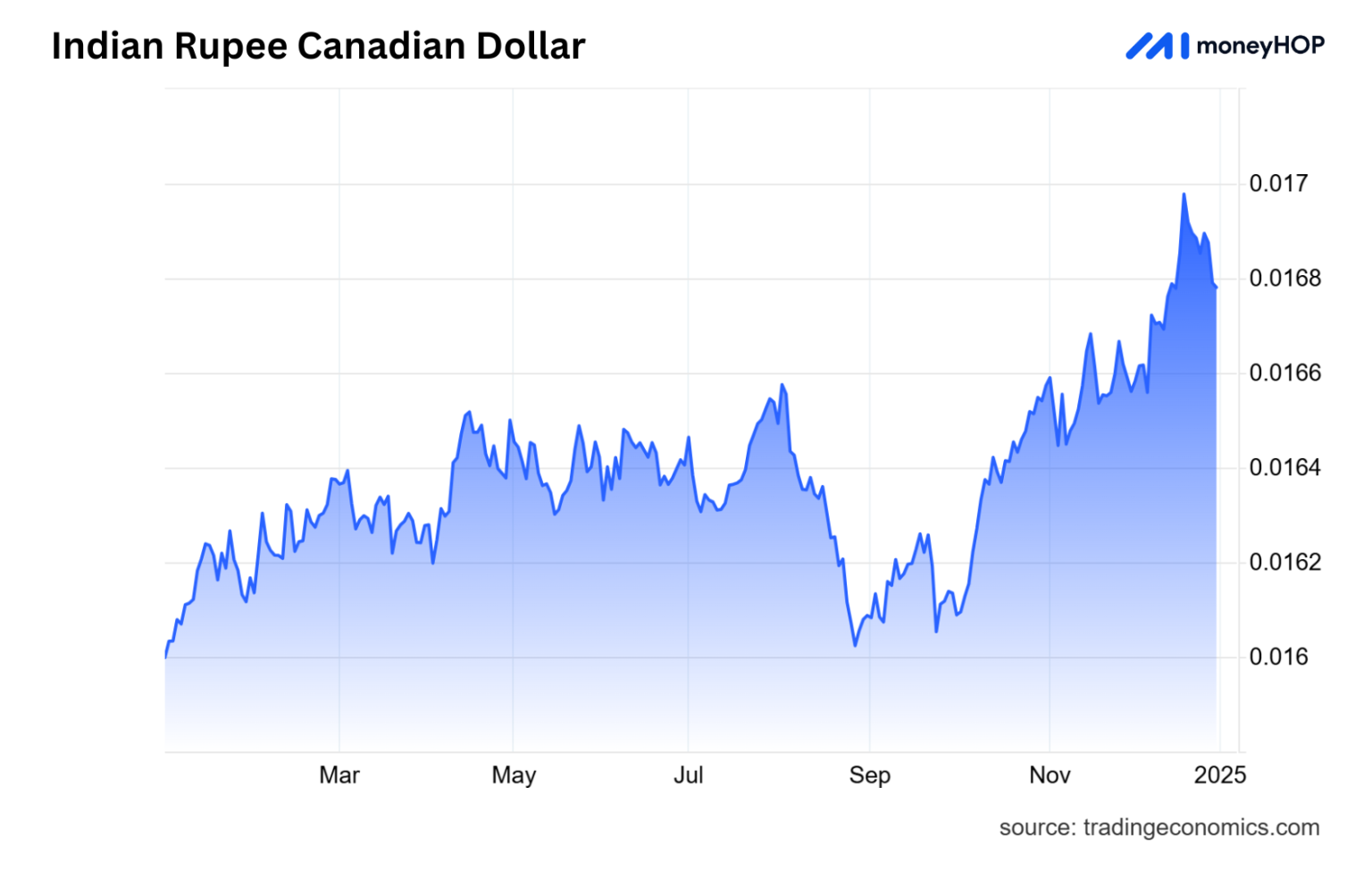 CAD to INR Forecast | Inside Look At The Canadian Dollar Forecast ...