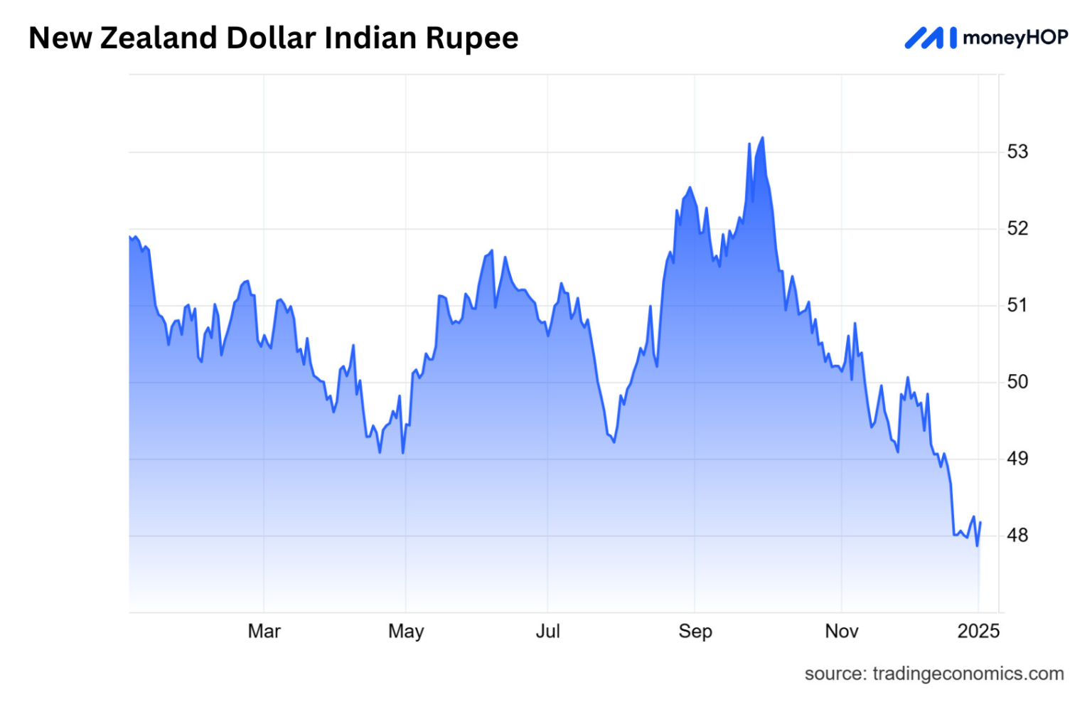 NZD to INR Forecast | Understanding Factors Behind the NZD Exchange ...