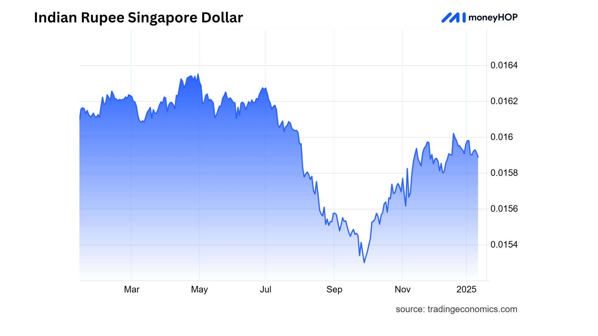 SGD to INR Forecast - Exploring The Latest Price Trend For The ...