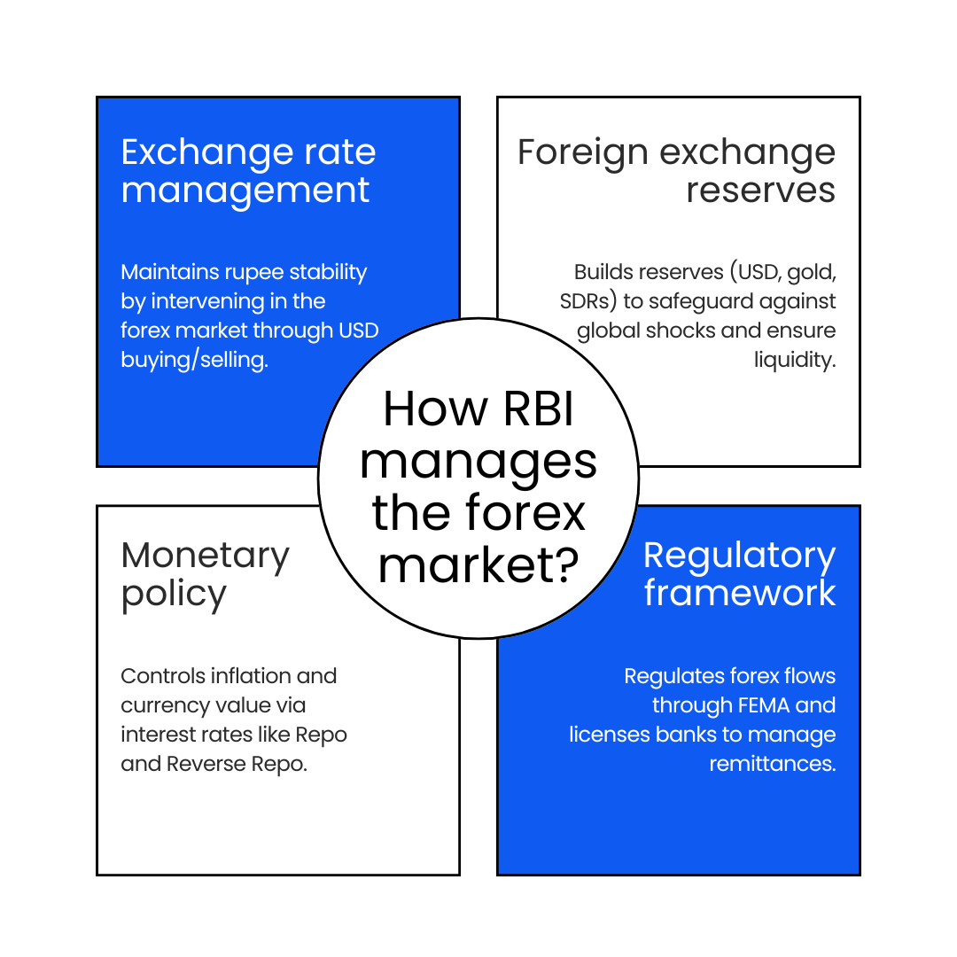 Understanding the Role of RBI in India's Foreign Exchange Market ...