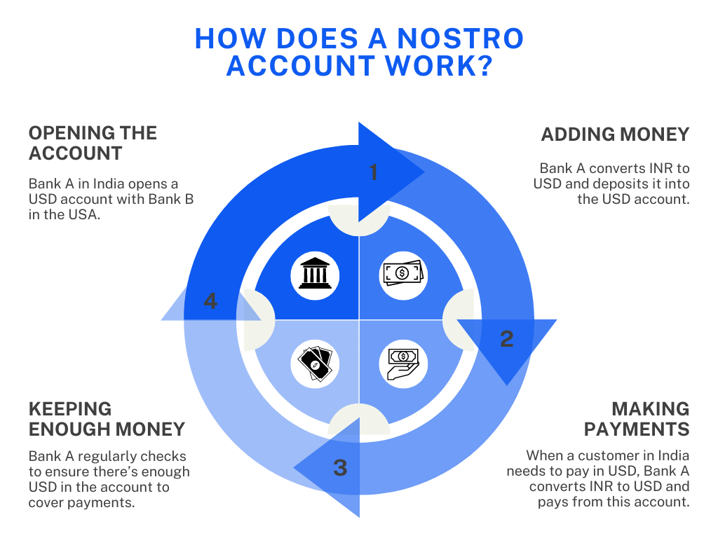 Everything You Need to Know About NOSTRO Accounts for Global Payments ...