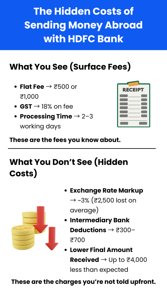HDFC Charges for International Transactions: (2025) – Full Fee ...