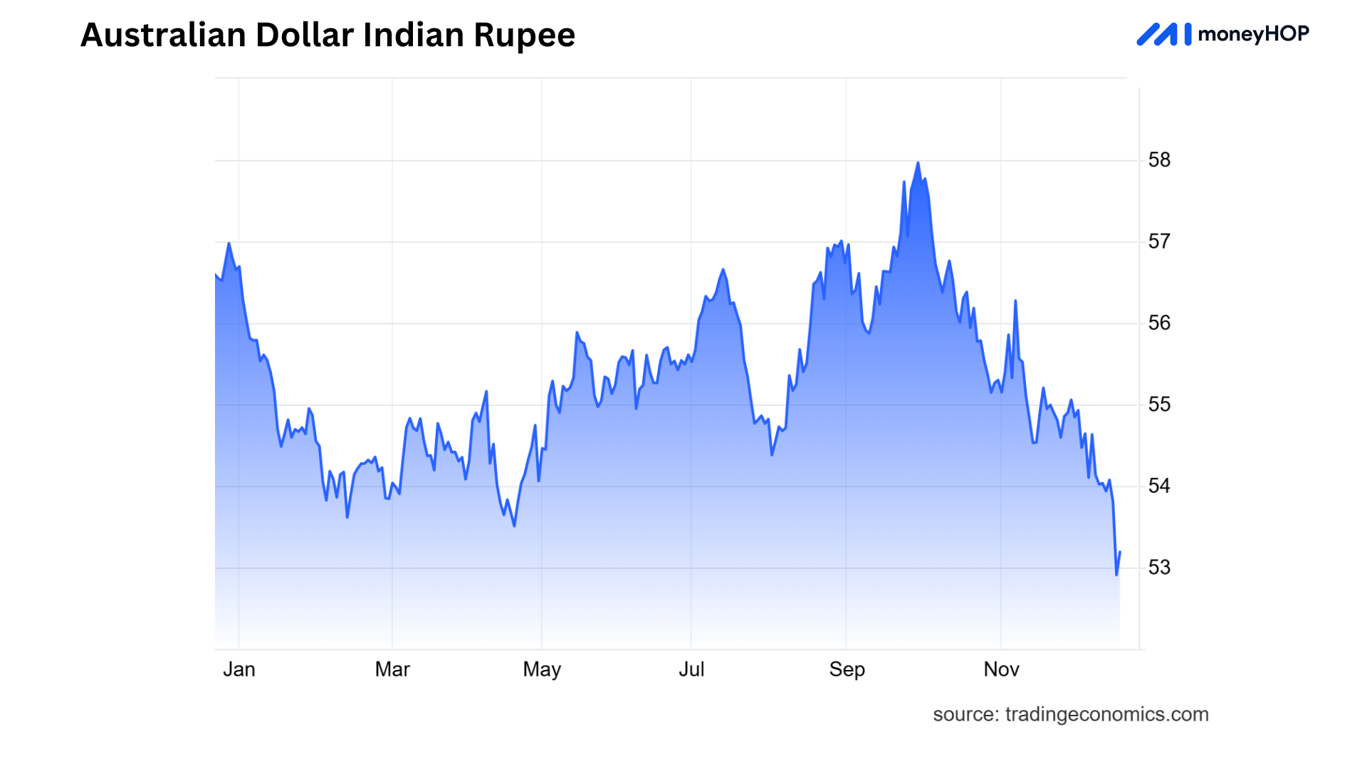 AUD to INR Forecast: Will the Aussie Dollar Rise or Fall? - moneyHOP is ...