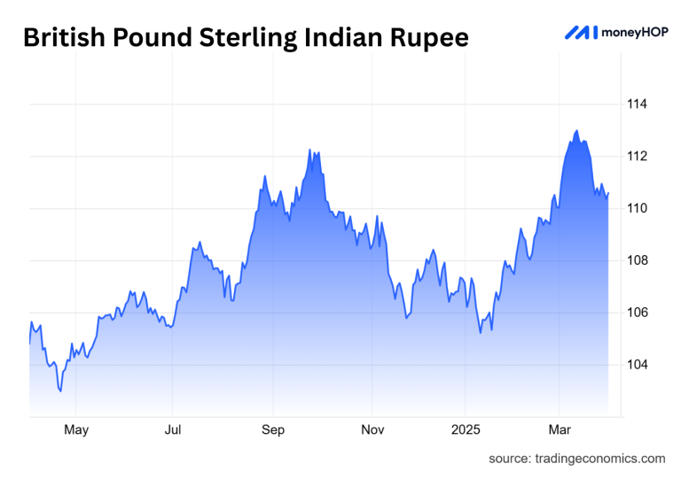 Gbp To Inr Forecast 2025 5 Bold Predictions That Will Impact Your Wallet Moneyhop Is A Full