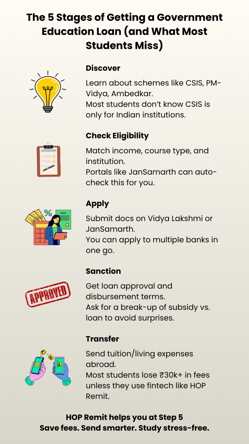 Education Loan by Government: A Complete 2025 Guide for Students in ...