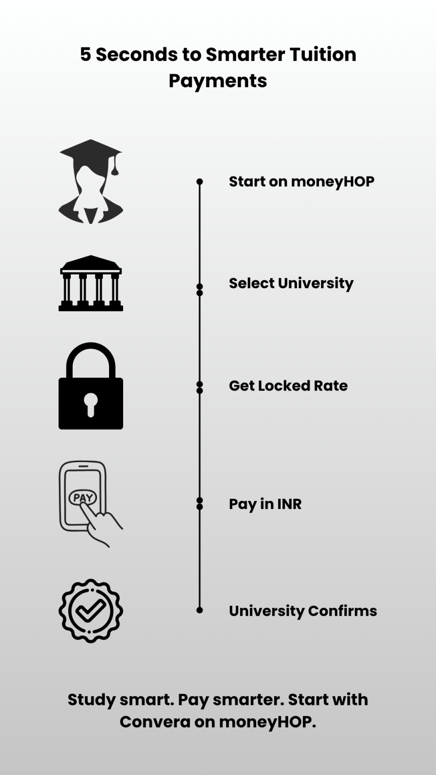 The Ultimate 2026 Guide: Pay Convera Education Payment from India via ...