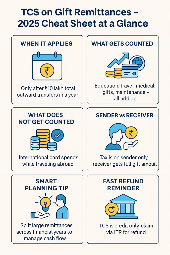 Understanding TCS on Gift Remittances in India 2025: Rules, Thresholds ...